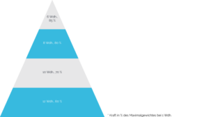 Pyramidentraining: Erfahre hier mehr über die 3 Arten